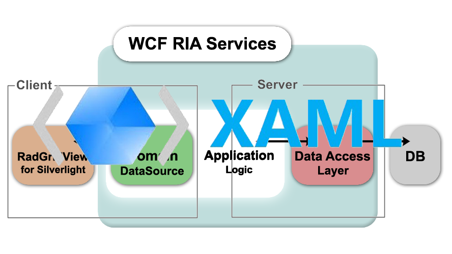 Silverlight 3 Ria Services Cannot Resolve Symbol Web Smallworkarounds